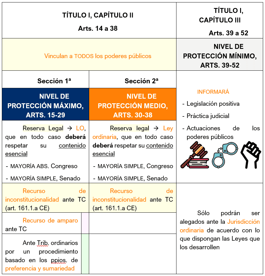 Tutela de Derechos y Libertades. Artículo 53 Constitución Española